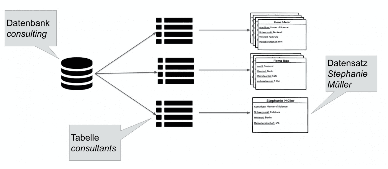 Wie ticken Datenbanken?