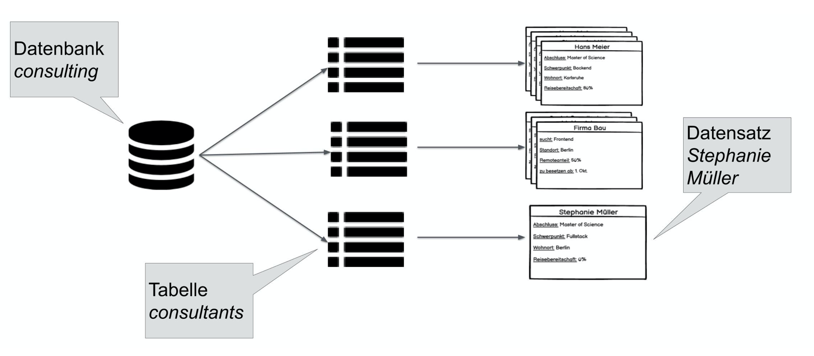 Wie ticken Datenbanken?